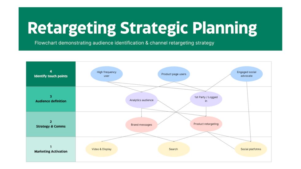How to write a retargeting and remarking strategy